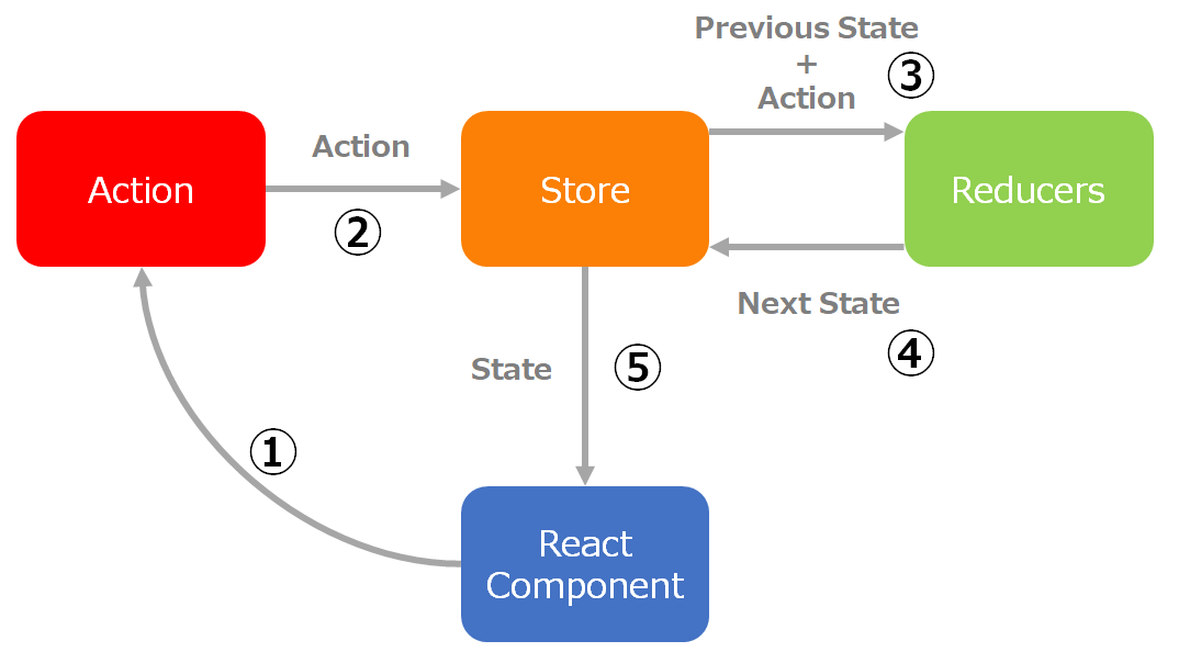 Reactにおける状態管理の方法を考えてみる 前編 Dcs Blog